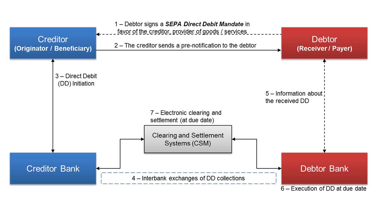 Cos'è l'Addebito SEPA Direct Debit e Come Funziona Esattamente